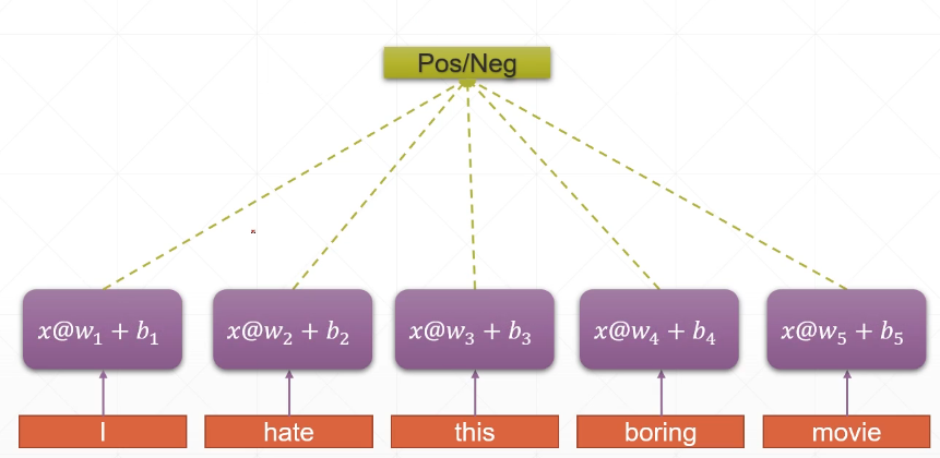 第七章：Tensorflow2.0 RNN循环神经网络实现IMDB数据集训练（理论+实践）_imdb数据集rnn分类案例tensorflow-CSDN博客