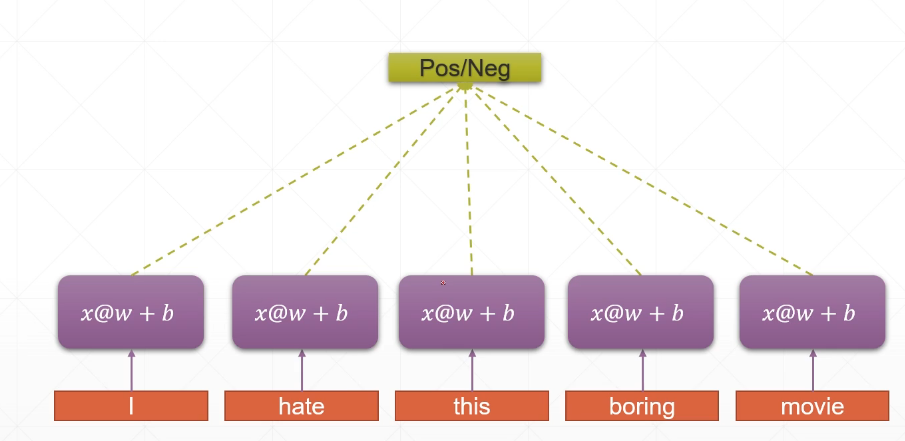 第七章：Tensorflow2.0 RNN循环神经网络实现IMDB数据集训练（理论+实践）_imdb数据集rnn分类案例tensorflow-CSDN博客