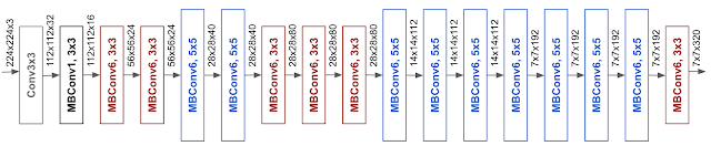 【ICML论文阅读】EfficientNet: Rethinking Model Scaling for Convolutional Neural Networks_e铿僣ientnet ...