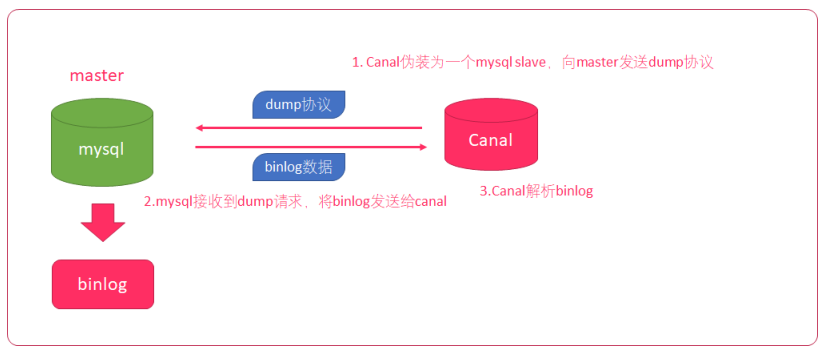Canal解决MySQL海量数据迁移问题_mysql canal 方案-CSDN博客