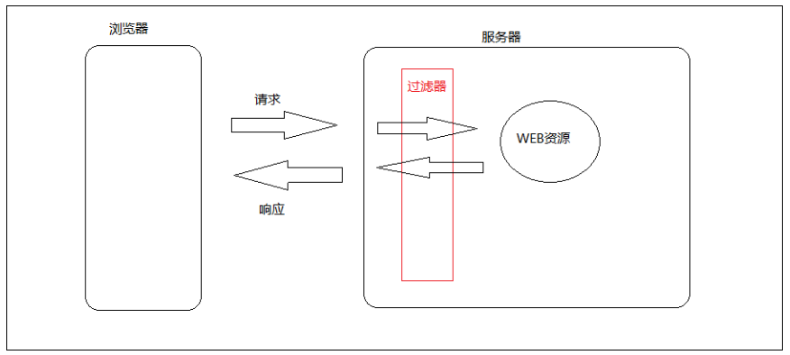Java Web Idea Filter配置(过滤器配置) (1在idea下新建javaweb项目,并实现servlet入门 获取参数