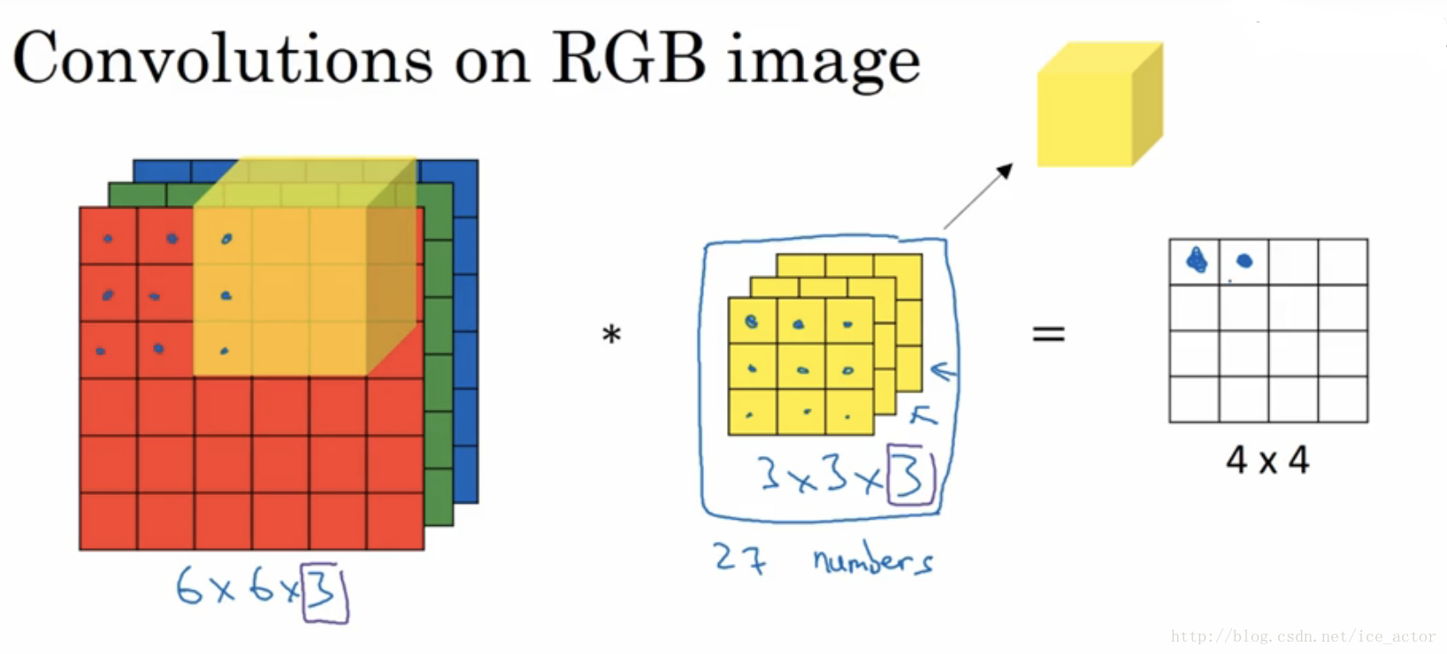 卷积神经网络中的 feature map 简单理解_feather map-CSDN博客