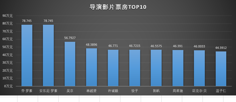 【python】爬取中国历史票房榜，可视化分析python爬取电影票房信息数据存入mysql数据库之中并利用可视化技术将数据以曲线 Csdn博客