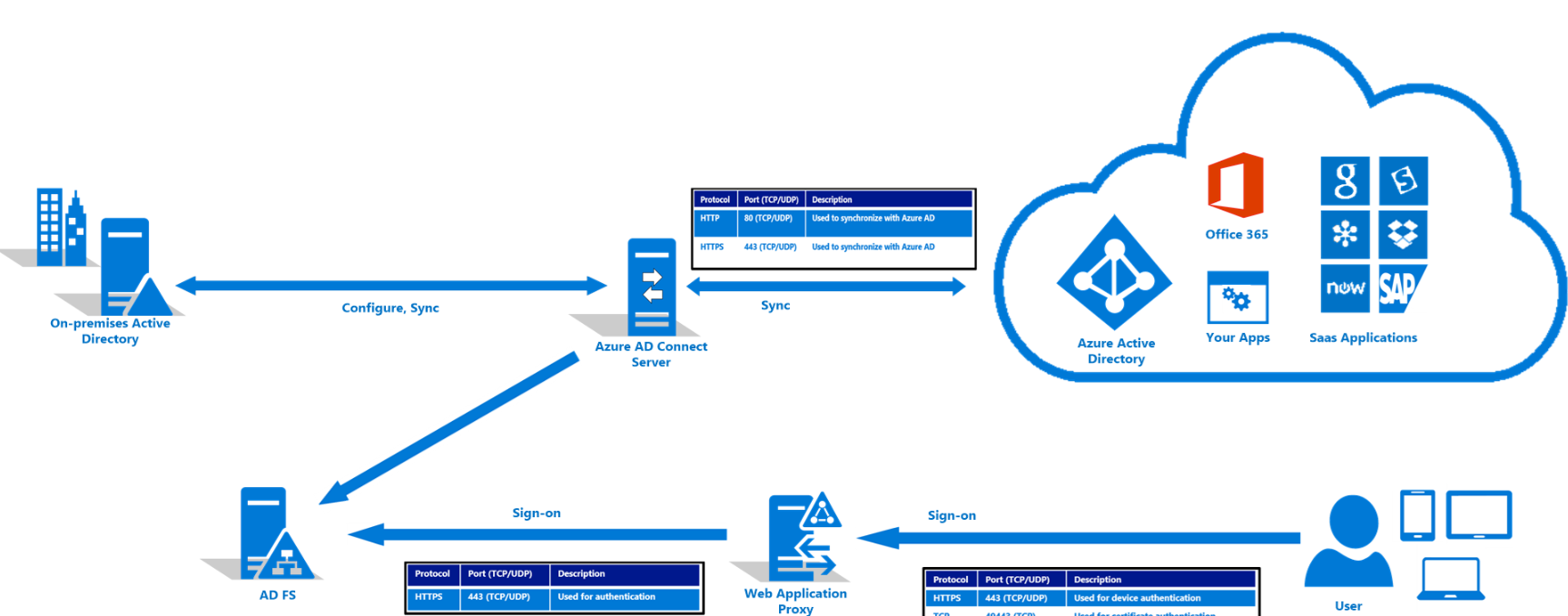 Office 365身份认证--深度解析（一）_offics365企业第三方认证登录-CSDN博客