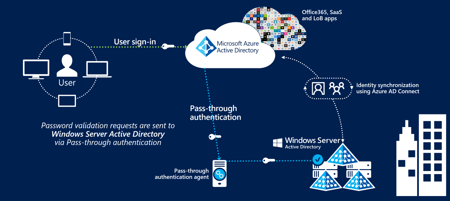Office 365身份认证--深度解析（一）_offics365企业第三方认证登录-CSDN博客