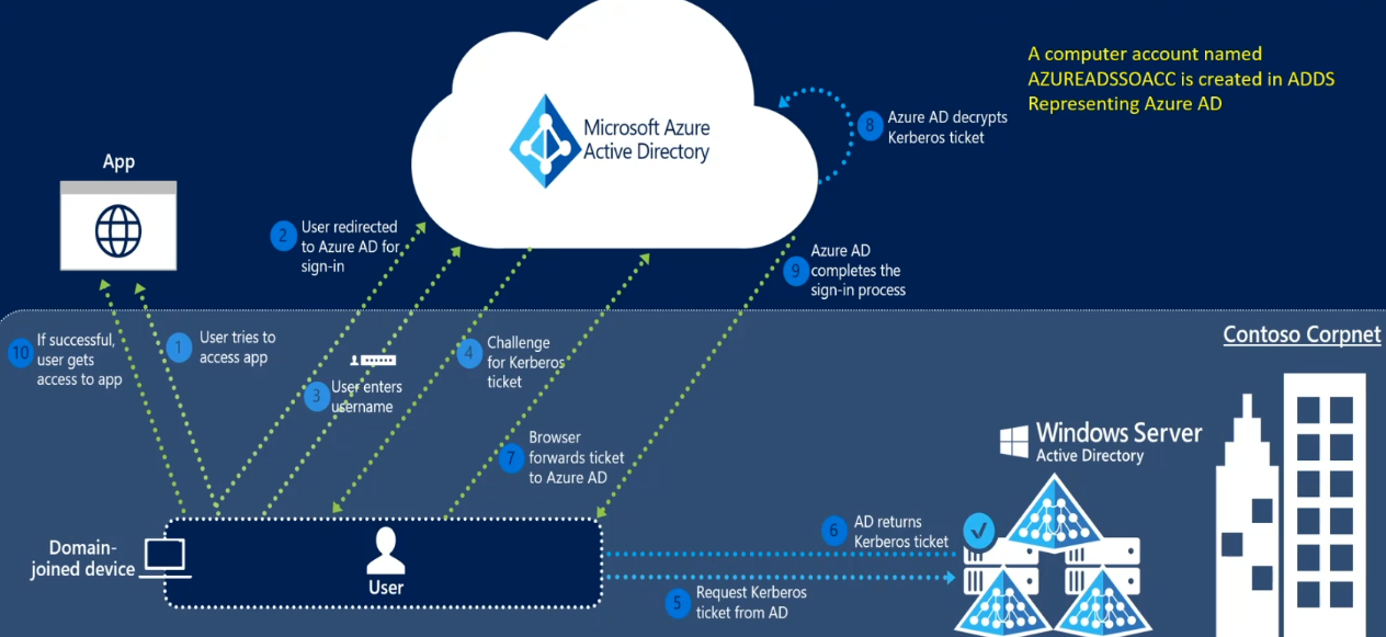 Office 365身份认证--深度解析（一）_offics365企业第三方认证登录-CSDN博客
