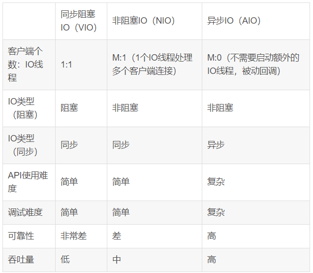 AIO,BIO,NIO详解-CSDN博客