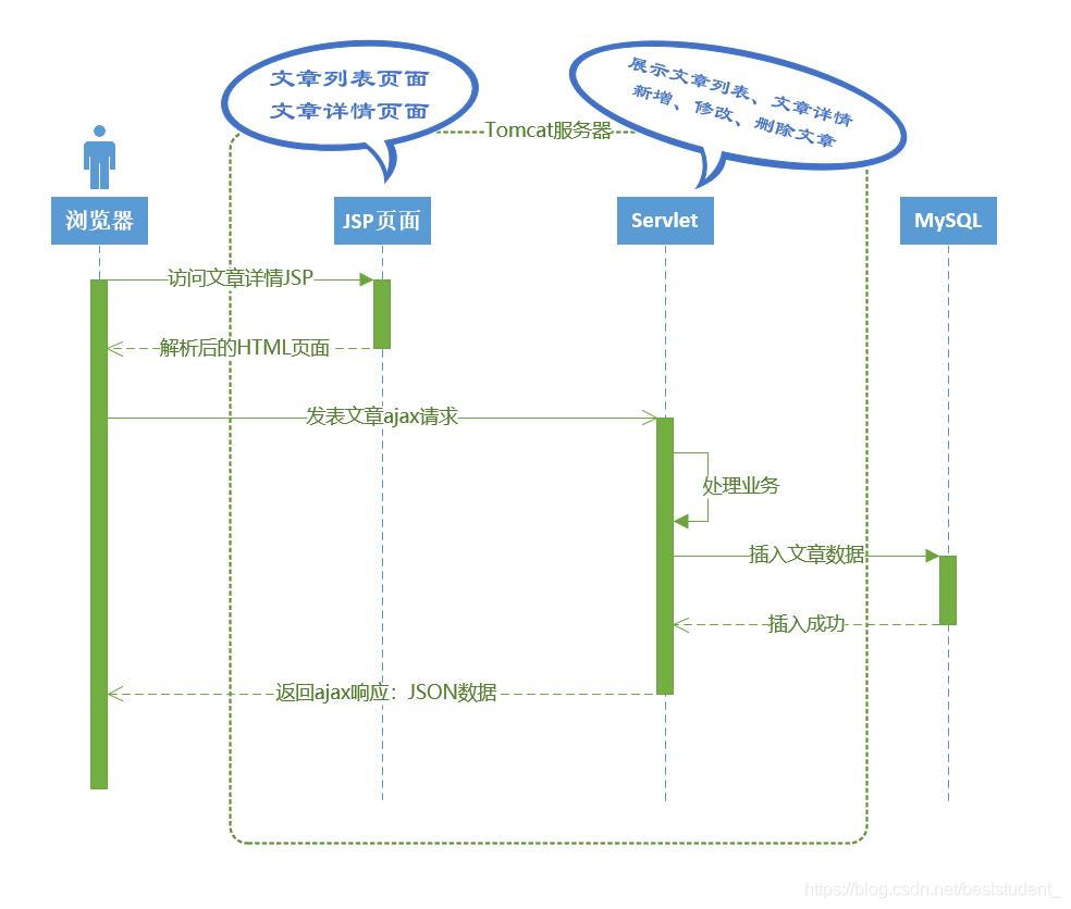 个人博客系统项目设计及结果展示图个人博客系统流程图 Csdn博客