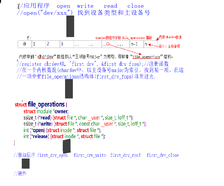 字符驱动入门详解1第1关字符驱动基础 Csdn博客 