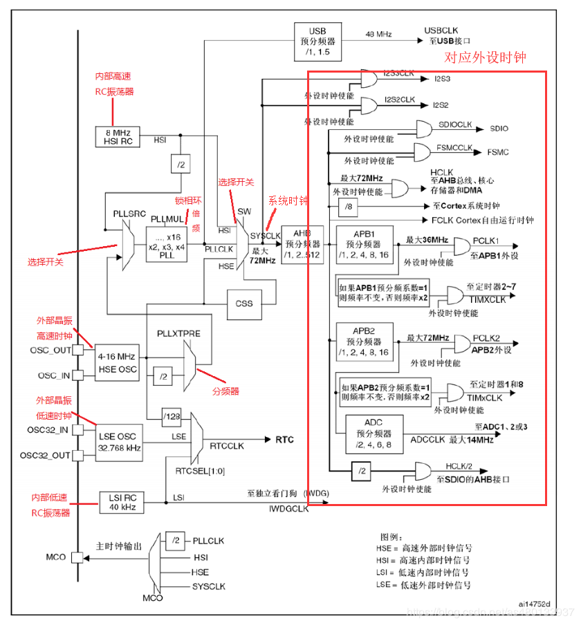 STM32 HAL库学习（二）：RCC and RTC_stm32的rtc和rcc-CSDN博客