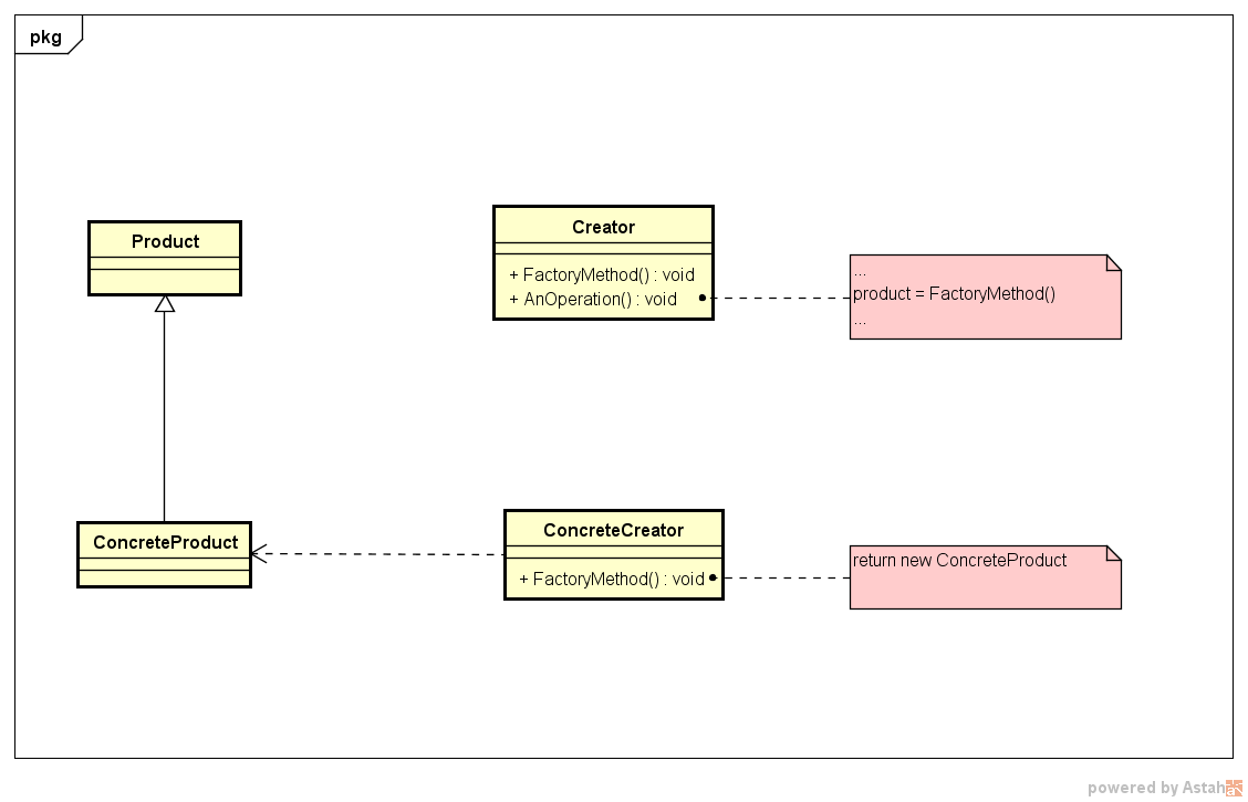 Factory Method(Reference:Design Patterns - Elements of Reusable Object-Oriented Software ...
