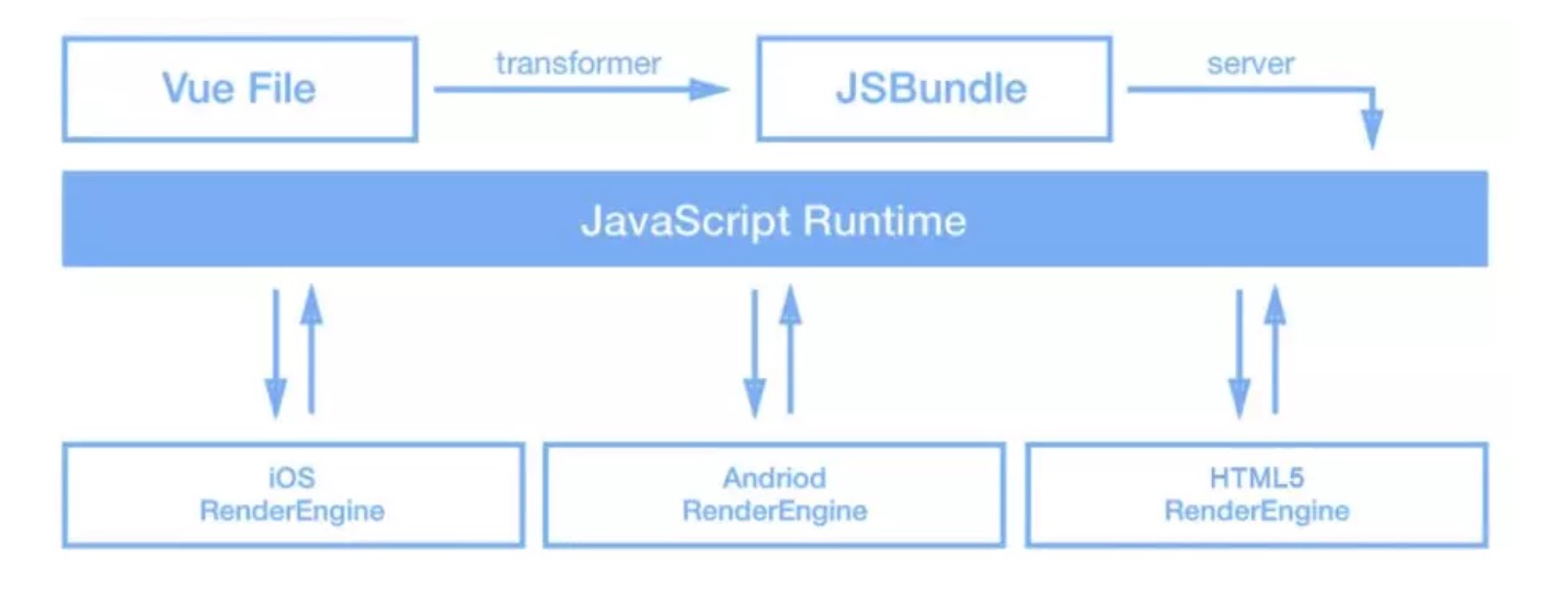 热门跨平台方案对比：WEEX、React Native、Flutter和PWA_weex 替代-CSDN博客