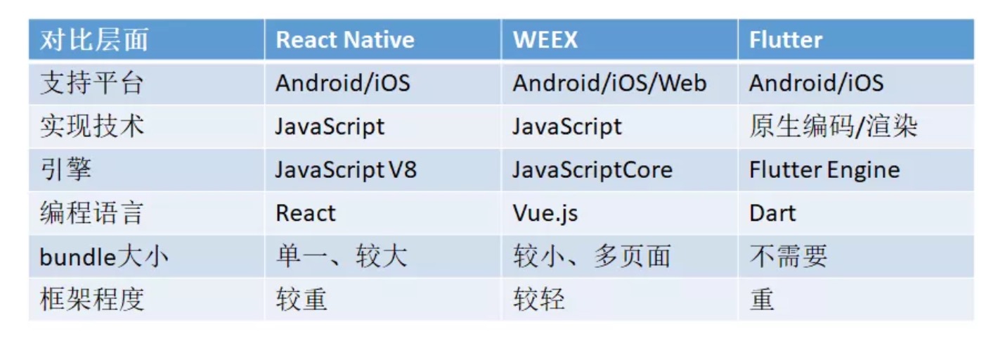 热门跨平台方案对比：WEEX、React Native、Flutter和PWA_weex 替代-CSDN博客