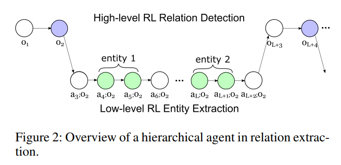 A Hierarchical Framework for Relation Extraction with Reinforcement Learning_hierarchy framework ...