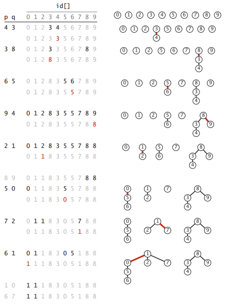 并查集算法：quick-find、quick-union、优化的 quick-union-CSDN博客