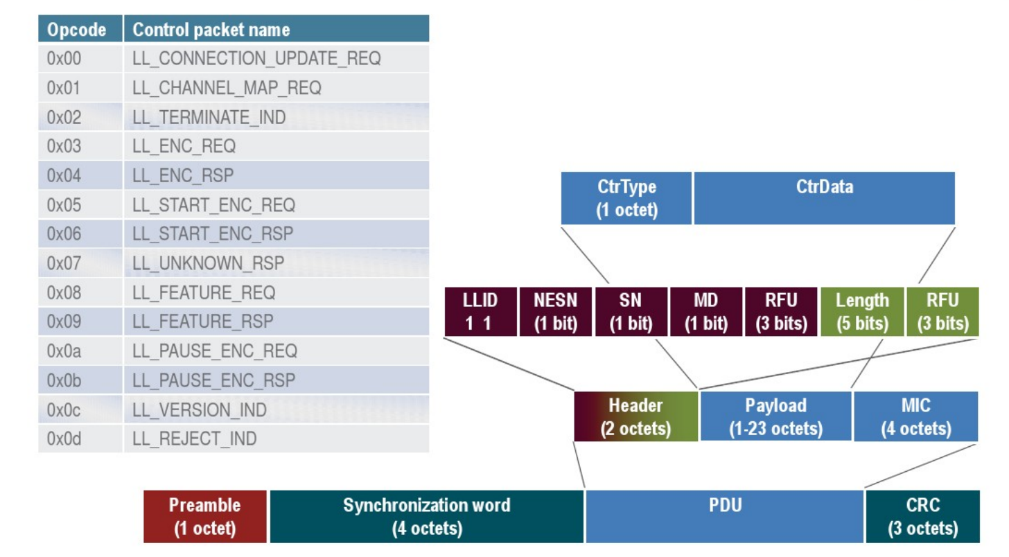 ble低功耗蓝牙（2）_0b01 = ll data pdu: continuation fragment of an l2-CSDN博客