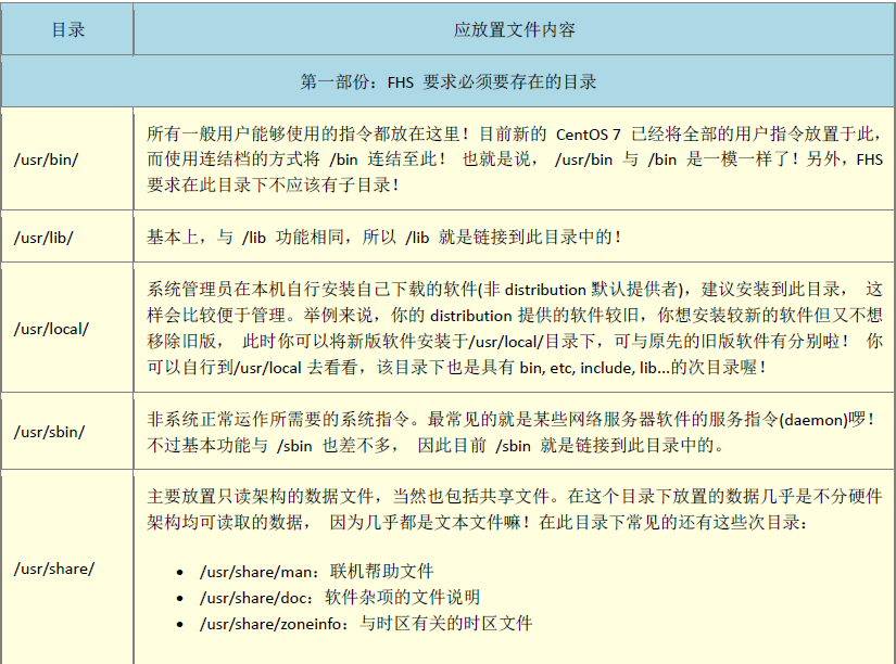 Linux 目录配置方法(FHS)_fhs方法-CSDN博客