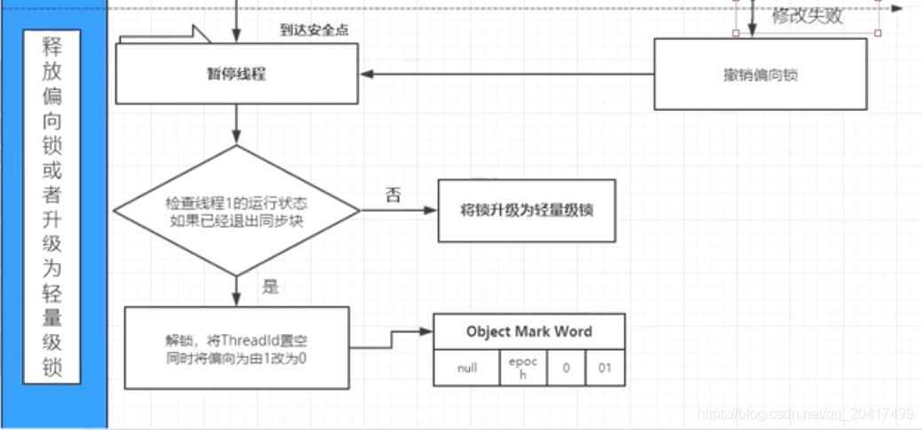 Synchronized深度分析底层原理(锁膨胀过程) Synchronized深度 底层 Csdn博客
