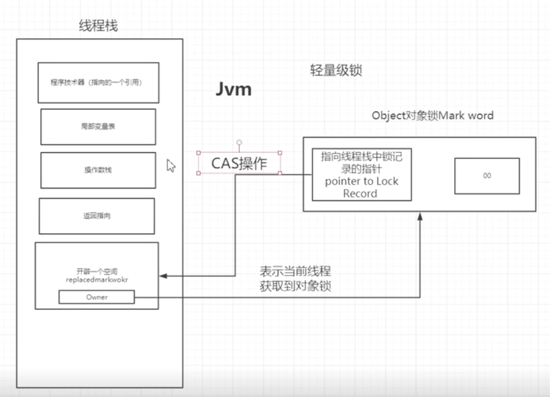 Synchronized深度分析底层原理（锁膨胀过程）synchronized深度 底层 Csdn博客 