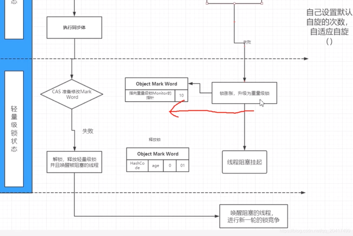 Synchronized深度分析底层原理(锁膨胀过程)synchronized深度 底层 Csdn博客