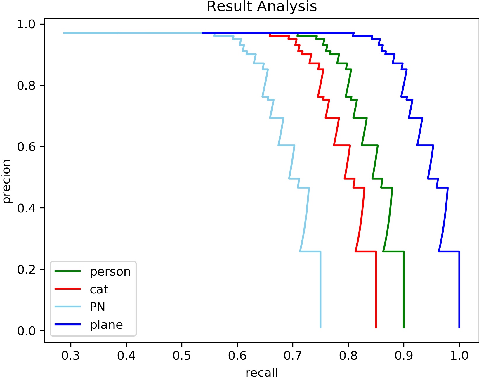 linux下yolov3学习（三）：计算map，绘制precision-recall_yolov3绘制map-CSDN博客