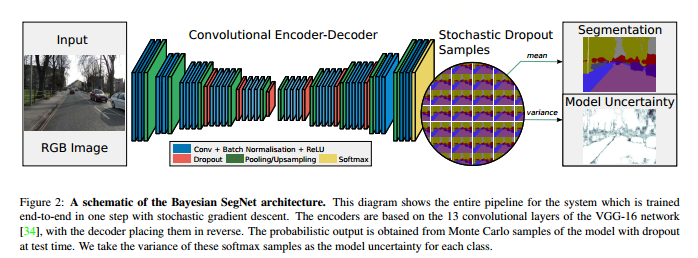 语义分割之SegNet，Bayesian SegNet_model uncertainty in deep convolutional ...