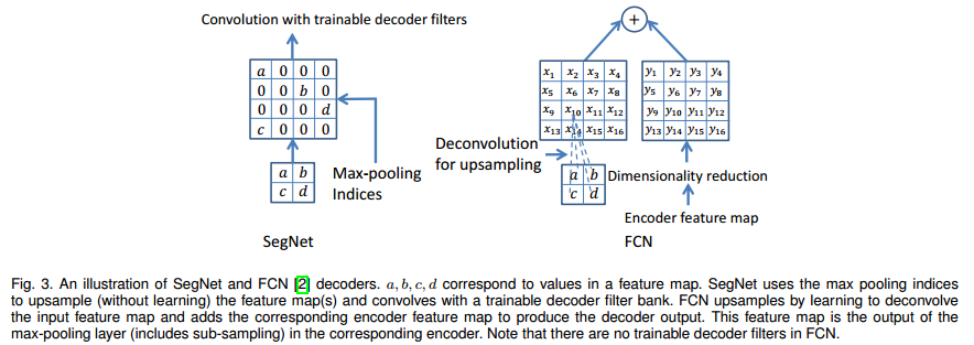 语义分割之SegNet，Bayesian SegNet_model uncertainty in deep convolutional encoder-de-CSDN博客