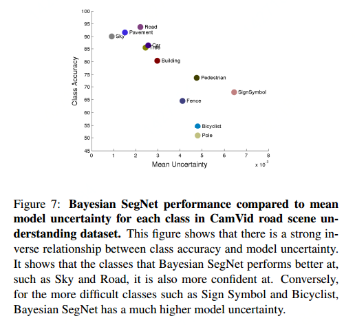 语义分割之SegNet，Bayesian SegNet_model uncertainty in deep convolutional encoder-de-CSDN博客