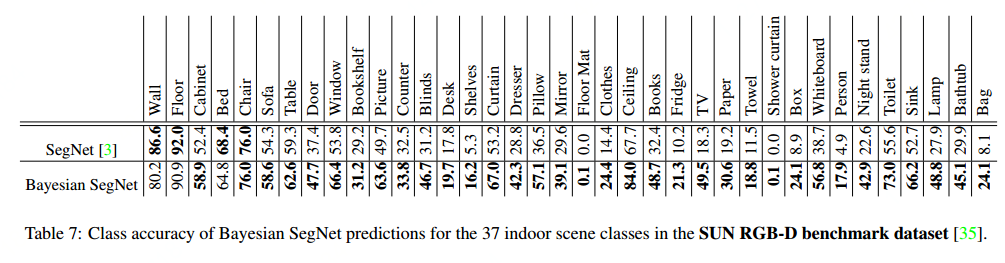 语义分割之SegNet，Bayesian SegNet_model uncertainty in deep convolutional encoder-de-CSDN博客