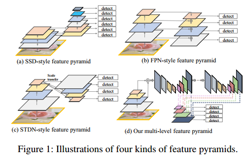 M2Det论文解读：A Single-Shot Object Detector based on Multi-Level Feature ...