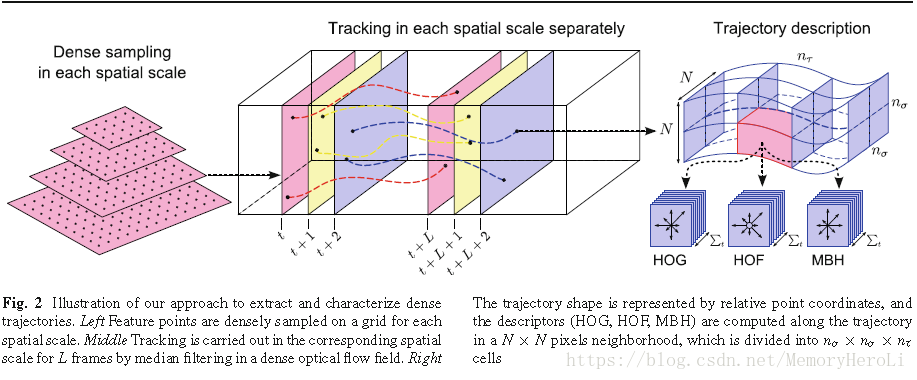 人体行为识别：DT(密集轨迹)算法和iDT(改善的密集轨迹)算法总结_idt算法-CSDN博客