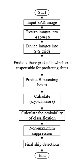 High-Speed Ship Detection in SAR Images Based on a Grid Convolutional Neural Network 20190904_a ...