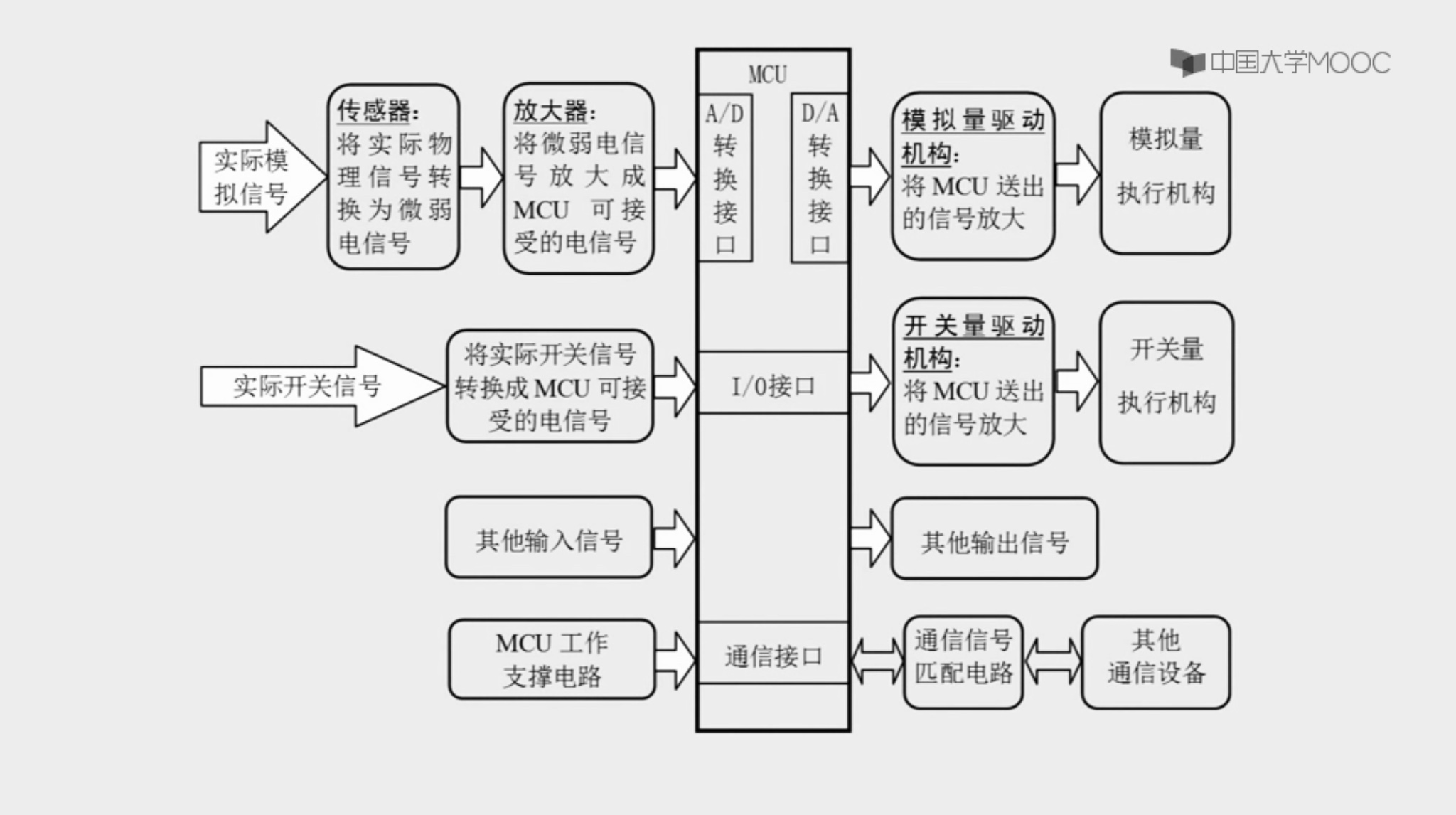 嵌入式系统概述以mcu为核心的嵌入式系统包括什么 Csdn博客 