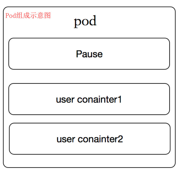kubernetes之pod状态和生命周期管理_pod started created scheduled-CSDN博客