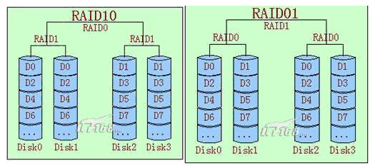 最易懂的RAID0、RAID1、RAID5、RAID10/01概念解析_raid01-CSDN博客