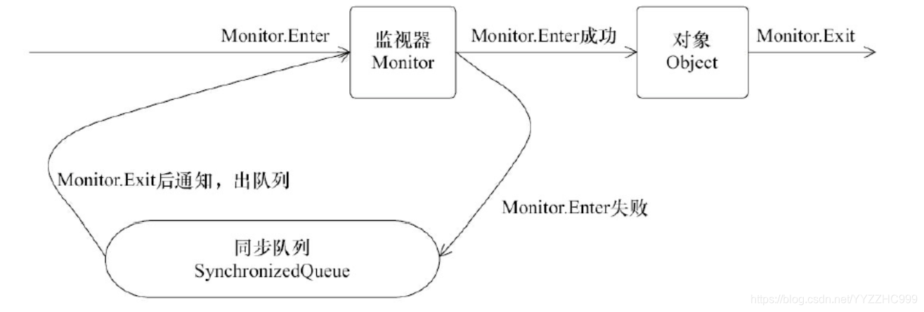 【java并发】 Wait与notify原理java 线程wait的原理 Csdn博客