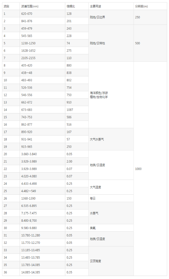 MODIS数据介绍_modis sst-CSDN博客