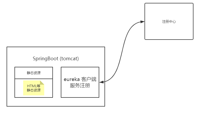 前端Web 静态项目（如vue）作为SpringCloud微服务接入_springcloud使用一个服务代理vue dist-CSDN博客