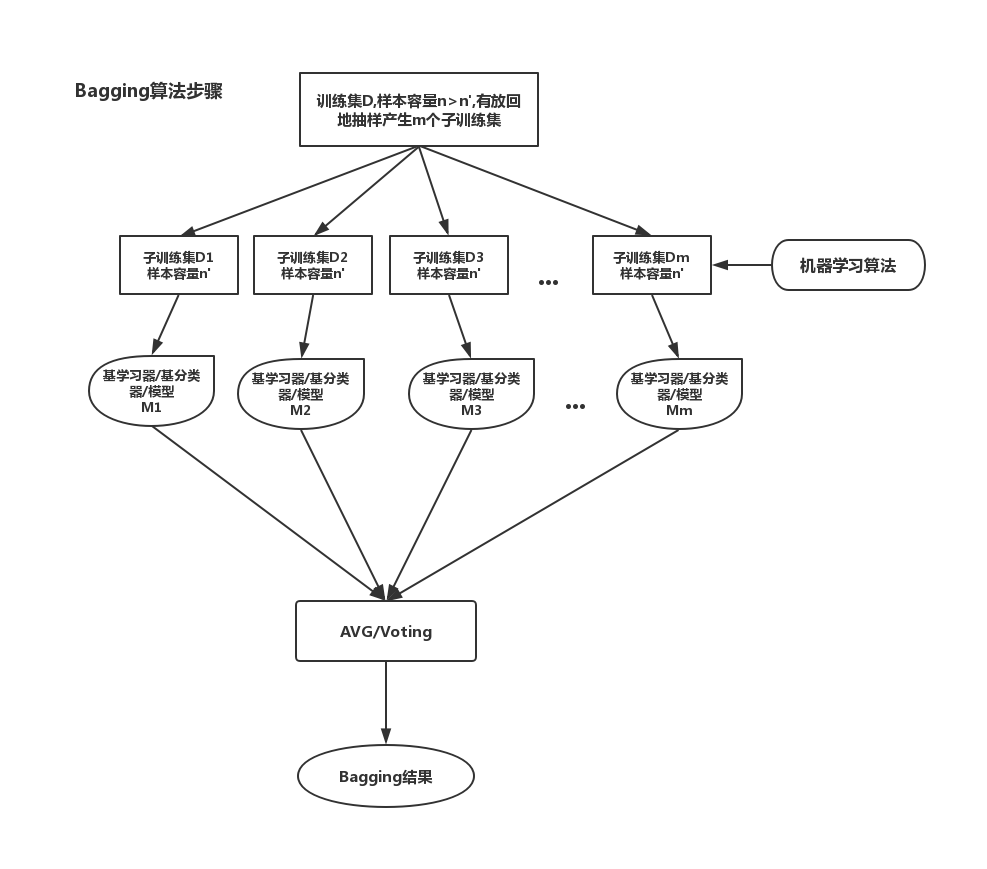 集成学习之Bagging/Boosting分类和回归_扫地小僧SWM的博客-CSDN博客_bagging分类