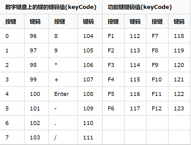 JavaScript keyCode：键盘编码_js code 转键盘-CSDN博客