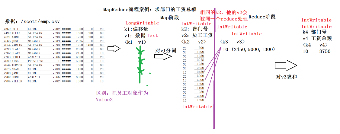 Mapreducer——mapreduce编程案例：求部门的工资总额（2） 完成以下两道mapreduce编程 1 薪资总和