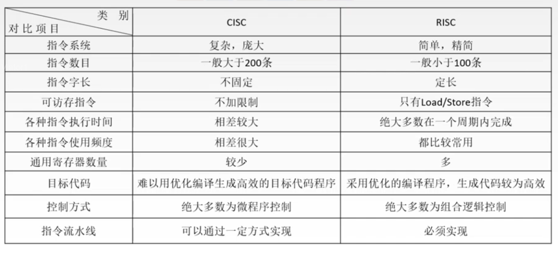 4.3 CISC和RISC的基本概念_risc和cisc的概念-CSDN博客