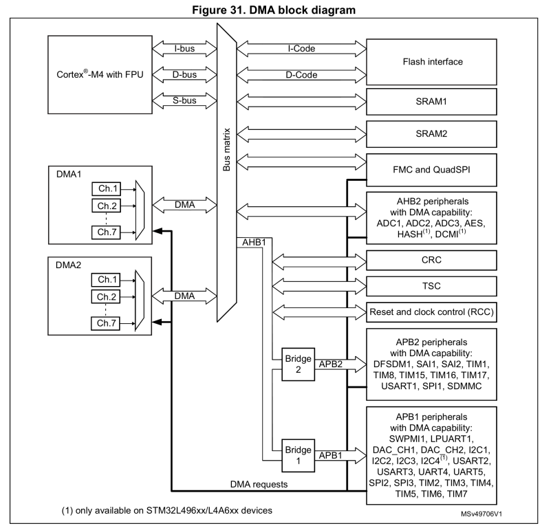 STM32之CubeL4（二）---USART + DMA + HAL_stm32l4 lpuart dma-CSDN博客