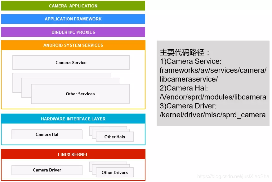 【camera专题】sprd 基于log的camera流程分析1 【open流程】camera Log流程 Csdn博客