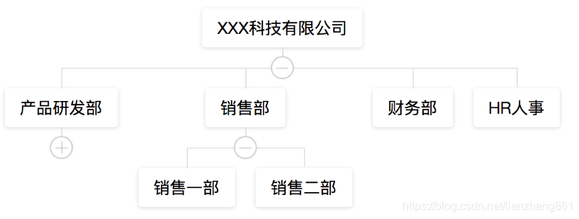 Vue Org Tree 组织结构图组件应用及源码分析vue Orgchart官网 Csdn博客