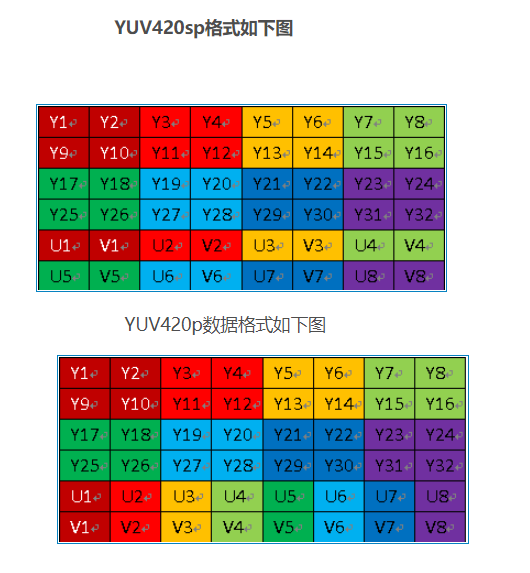 图文详解YUV420/YUV422数据格式（转）_yuv420转yuv422-CSDN博客