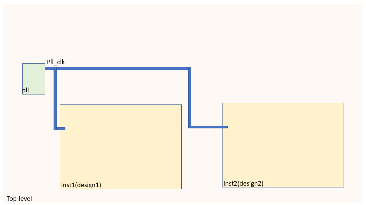 层次化的设计（hierarchy design）：RTL和综合_hierarchical design-CSDN博客