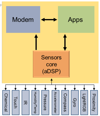 SDM439/SDM429/SDM450 Sensors Overview (80-PF208-11)_mvsd-439-CSDN博客