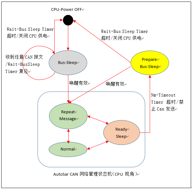 从ECU和CPU视角理解AutoSar网络管理_off 挡位控制器有没有kl30电-CSDN博客
