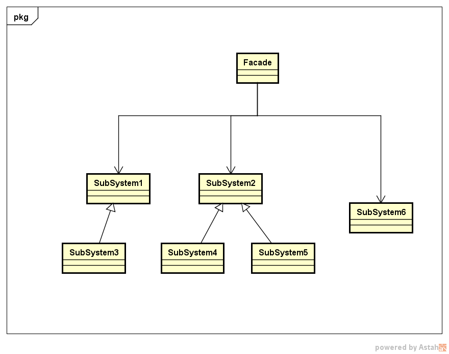 Facade(Reference:Design Patterns - Elements of Reusable Object-Oriented ...